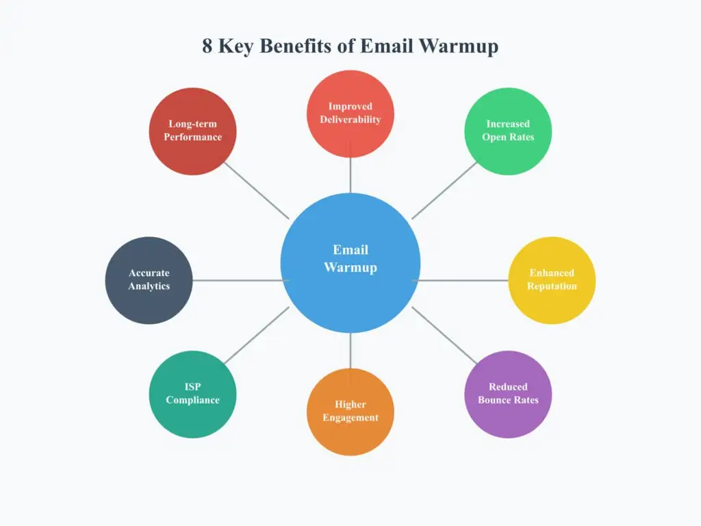 How to Warm Up Email for Cold Outreach (Step-by-Step)