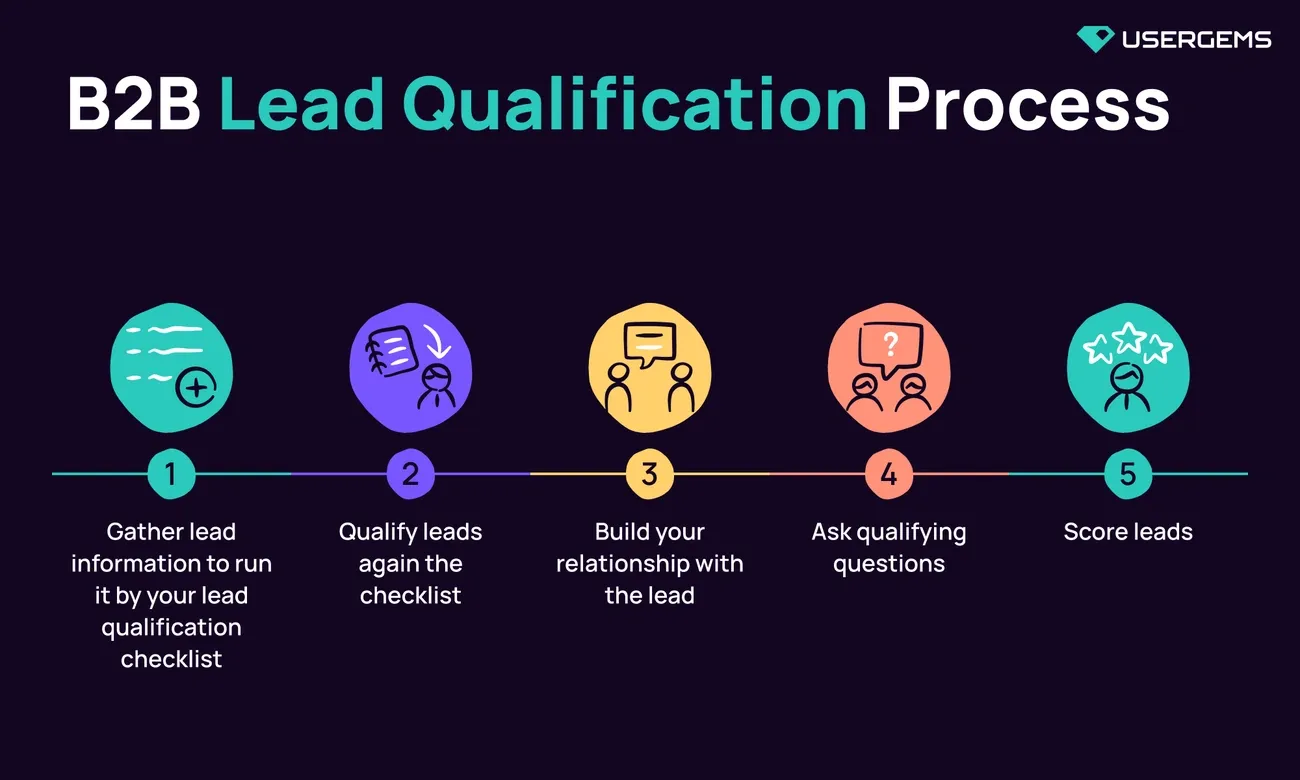 10 Proven Lead Qualification Strategies That Actually Work in 2025 ...