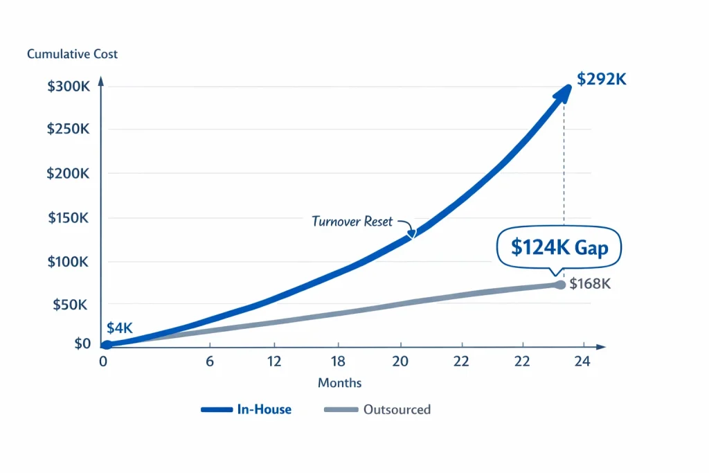 Outsourced SDR vs In House: The $113K ROI Gap?